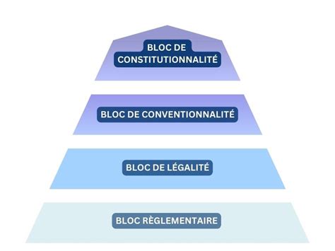 Pyramide des normes de Kelsen et hiérarchie des normes