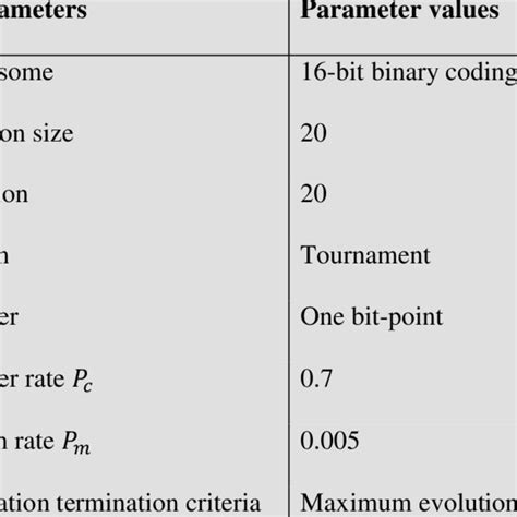 Ga Parameter Values Used In Optimisation Download Table