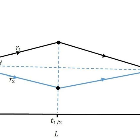 Diagram Of A Symmetric 2 Path Atom İnterferometry In The Absence Of Download Scientific Diagram