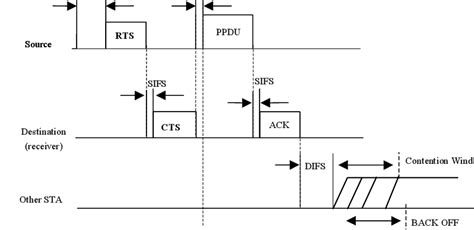 rts cts access method for ieee 802 11 download scientific diagram