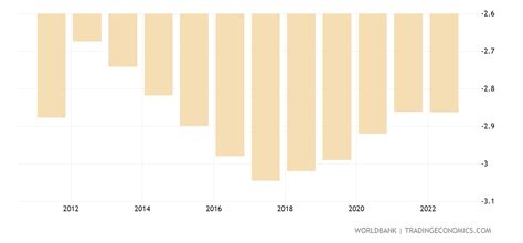 Dominican Republic Rural Population Growth Annual 1960 2019