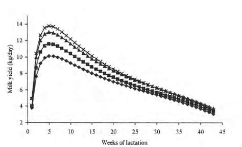 Effect Of Parity On Lactation Curve In Mediterranean Italian Breed Download Scientific Diagram