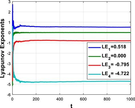 Lyapunov Exponents Of The New System 1 Download Scientific Diagram