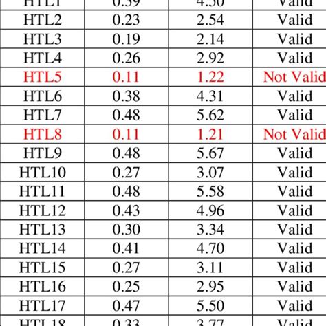 Construct Validity Evaluation Of The Halal Tourism Literacy Download Scientific Diagram