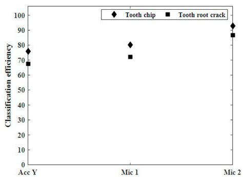 Classification Efficiencies Of Different Sensors Download Scientific