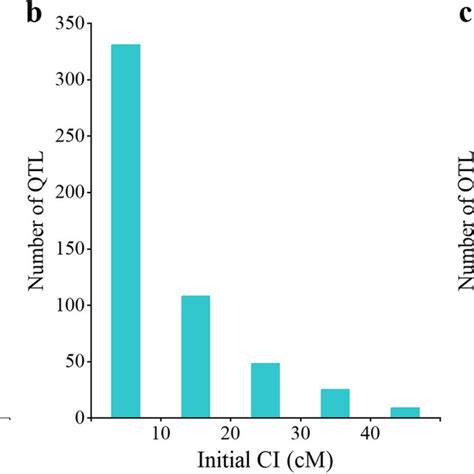 A Number Of Initial And Projected Qtls B Confidence Intervals Of The