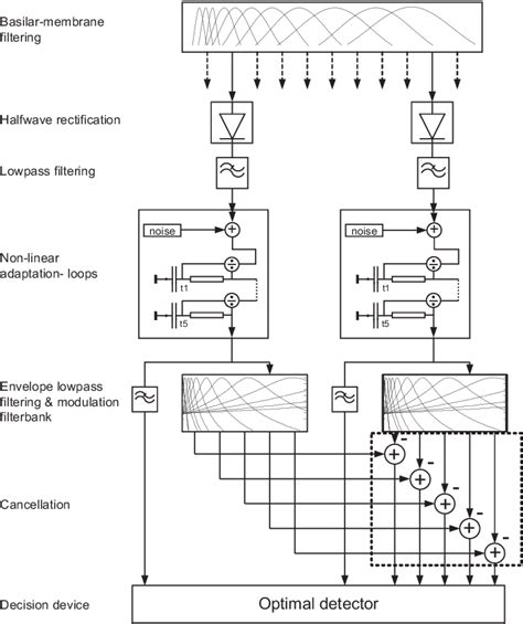 Figure 2 1 From Spectro Temporal Analysis Of Complex Sounds In The Human Auditory System