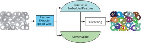 Figure 1 From Fpcc Fast Point Cloud Clustering For Instance