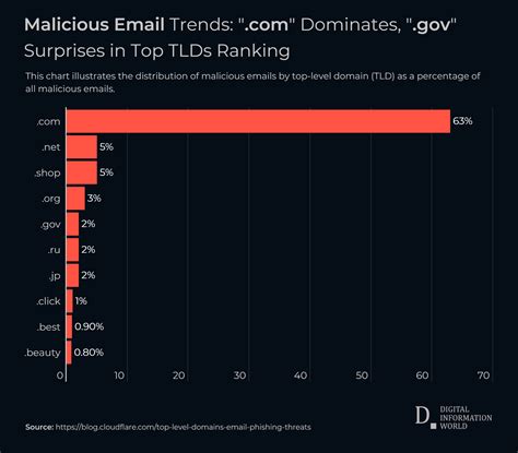 Cloudflare Blocked 9 3 Million Emails Every Day In 2023