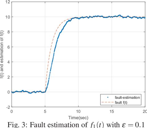 Figure 3 From Robust Fault Estimation For A Class Of T S Fuzzy
