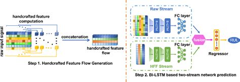 figure 1 from bi lstm based two stream network for machine remaining