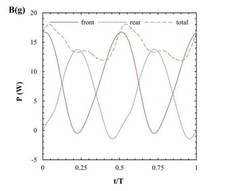 Power Curves For Cases 23 And 30 Download Scientific Diagram