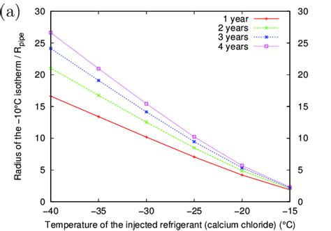 8 Shows The Influence Of The Coolant Injection Temperature T C0 For
