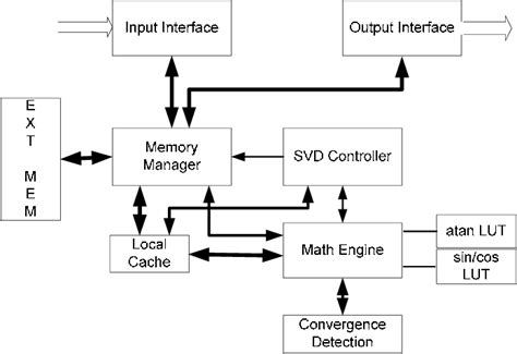 Figure From Fpga Based Singular Value Decomposition For Image