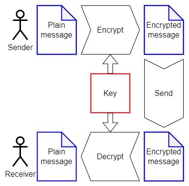 Encryption Keys In Storage Encryption