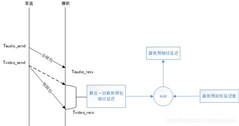 Webrtc音视频同步详解googtargetdelayms Csdn博客