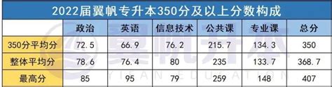 江西专升本怎样考到350分以上到底难不难 知乎