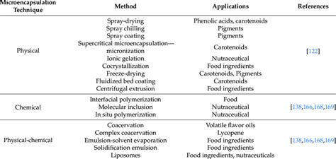 Technologies Used For The Microencapsulation Of Bioactive Compounds