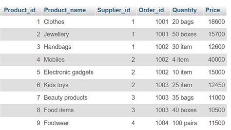 Sql Sum Function Codelines