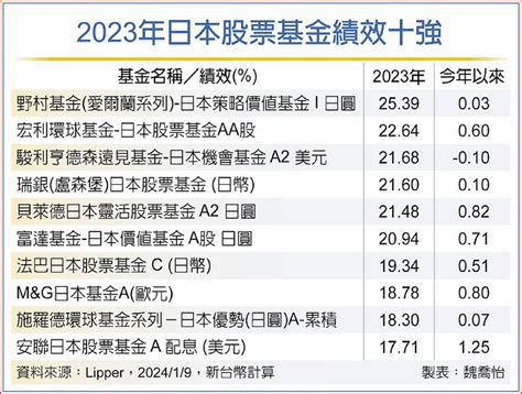 日股基金 今年續看俏 日報 工商時報