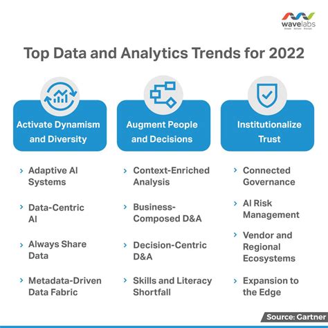 Wavelabs Technologies On Linkedin Datatrends Data Analytics