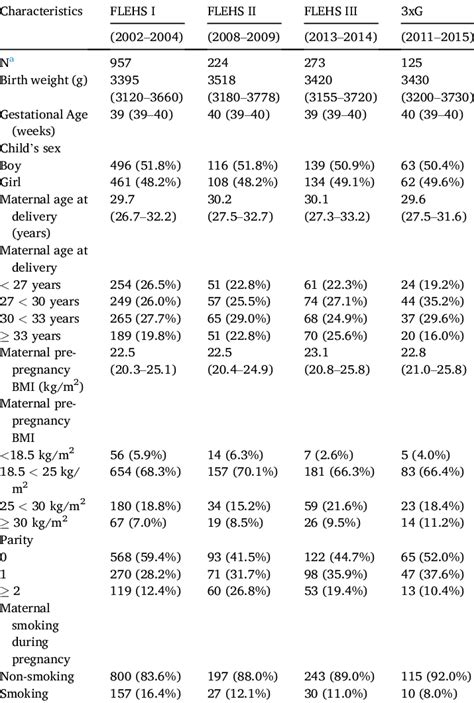 Characteristics Of The Participants Of The 4 Birth Cohorts Download