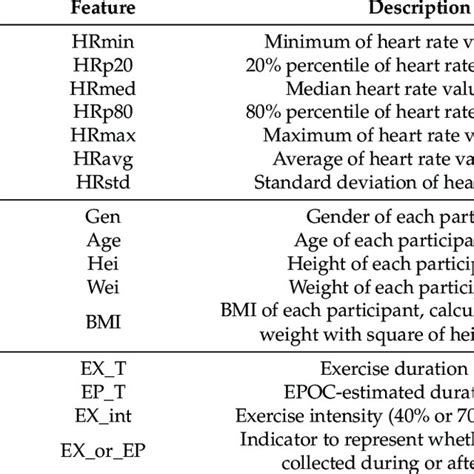Utilized Features To Estimate Energy Expenditure During And After Download Scientific Diagram