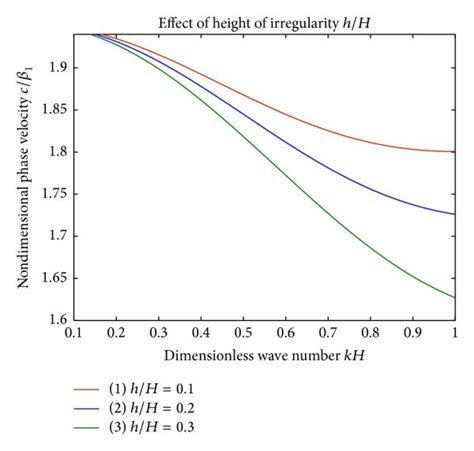 Variation Of Phase Velocity C β 1 With The Wave Number K H Download Scientific