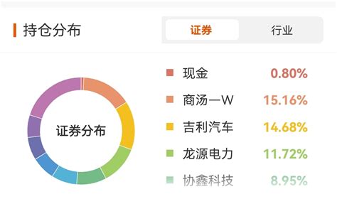 终于涨成我的第一重仓了 笑哭 商汤 Whk00020股吧东方财富网股吧