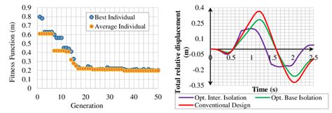 2 A Evolution Of Fitness Function With Generation B Time History