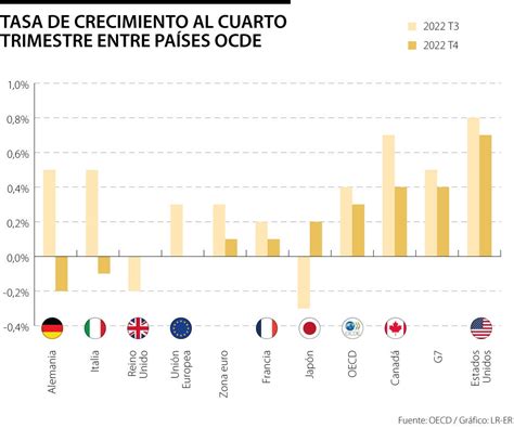 Al Cierre Del Cuarto Trimestre El PIB De La Ocde Tuvo Un Crecimiento Leve De Solo