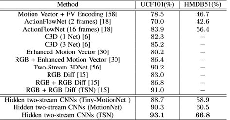Model For Video Understanding【2】 知乎