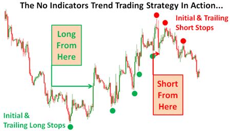 No Indicators Trend Trading Strategy Nitts Ebook Forex Useful