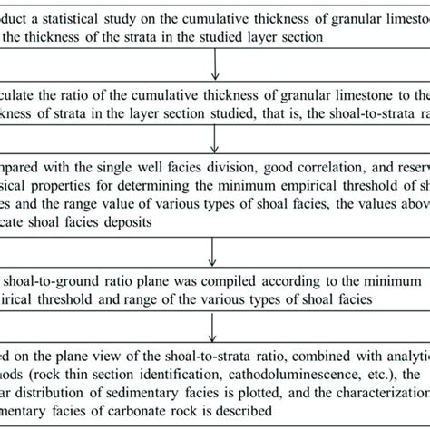 Flowchart Of Characterization Of Sedimentary Facies Of Carbonate Rocks