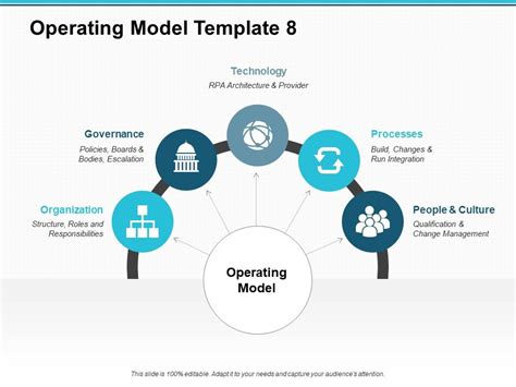 Operating Model Technology Ppt Powerpoint Presentation Summary Infographics