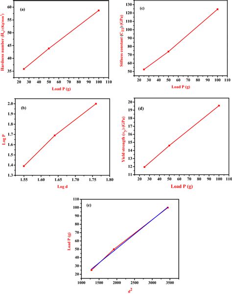 A Variation Of Hardness Number Vs Load Applied P For LAMPDC B Meyers