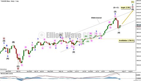 Gold Elliott Wave And Technical Analysis Charts August 14 2020