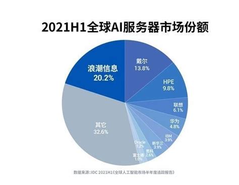 IDC2021上半年全球AI伺服器市場規模達66 6億美元 壹讀