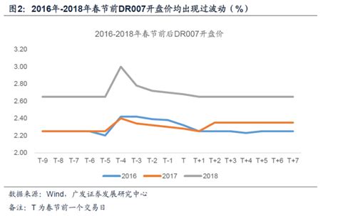 Dr007开盘价两年来首次上调，意味着什么？