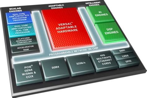 Versal Ai Edge Acap Series For High Ai Enabled Intelligence In Automotive Robotics And