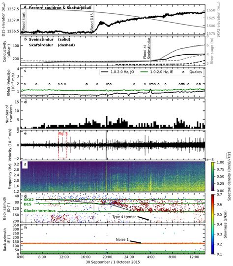 Esurf Subaerial And Subglacial Seismic Characteristics Of The Largest Measured Jökulhlaup From