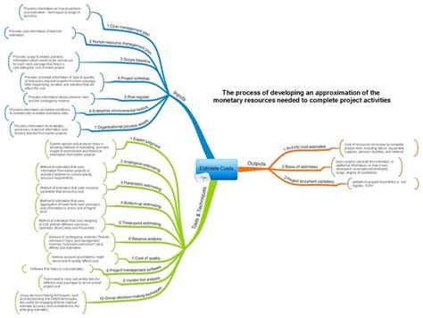 Estimate Costs Process Mind Map Aligned With PMBOK 5th Edition