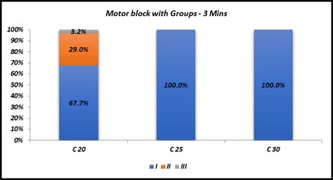 Motor Blockade In 3 Mins Download Scientific Diagram