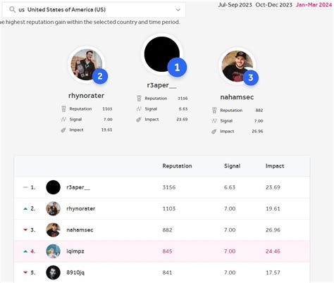 Dylan Lawhon On Linkedin Bugbounty Hackerone Security
