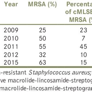 Comparison Of Phenotypes Among Methicillin Resistant Staphylococcus