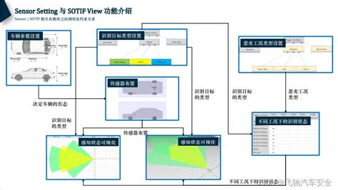 Reana 自动驾驶功能安全开发工具 功能安全iso26262、预期功能安全（sotif）iso21448、网络信息安全