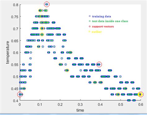 Ocsvm With 35 In Bound Outlier Download Scientific Diagram