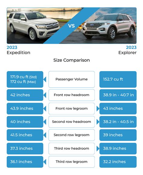 2023 Ford Expedition Vs 2023 Ford Explorer Suv Comparison