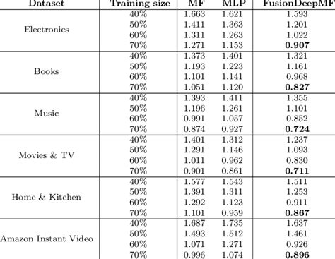 Comparative RMSE Results Among MF MLP And FusionDeepMF On The Ama