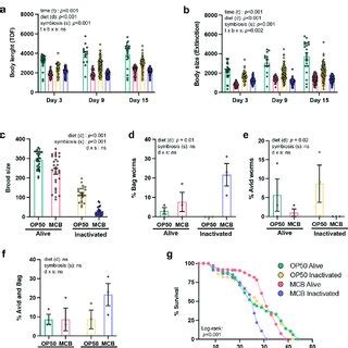 Comparative Effects Of MCB On Reproduction And Healthspan Of C